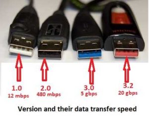 DIFFERENT TYPE OF USB AND THEIR VERSIONS - Techies Vibe
